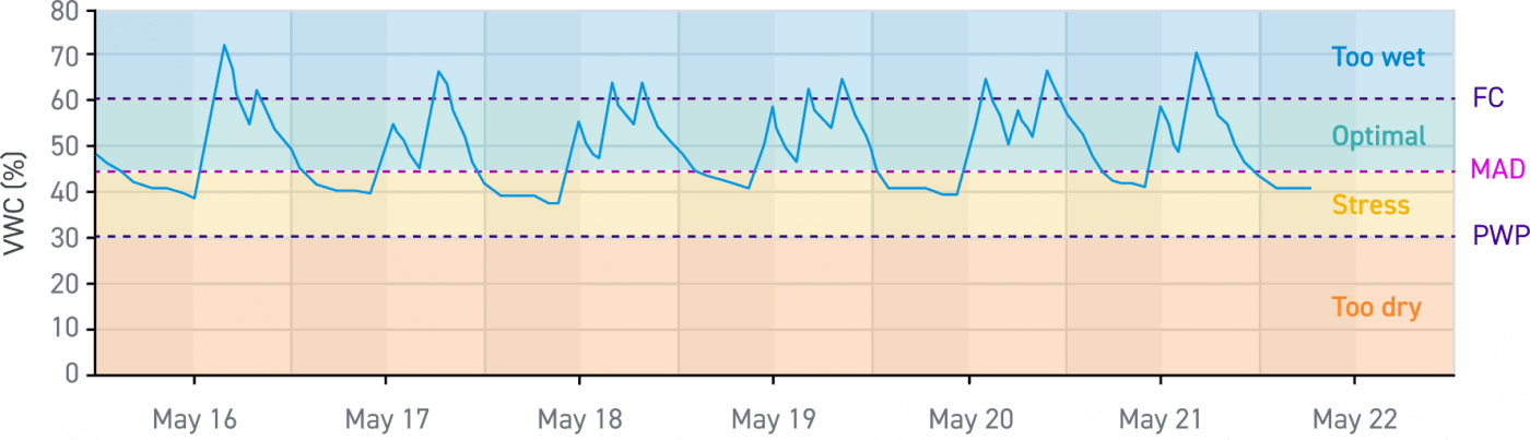 Infosheet: Irrigation Management App - 30MHz30MHz