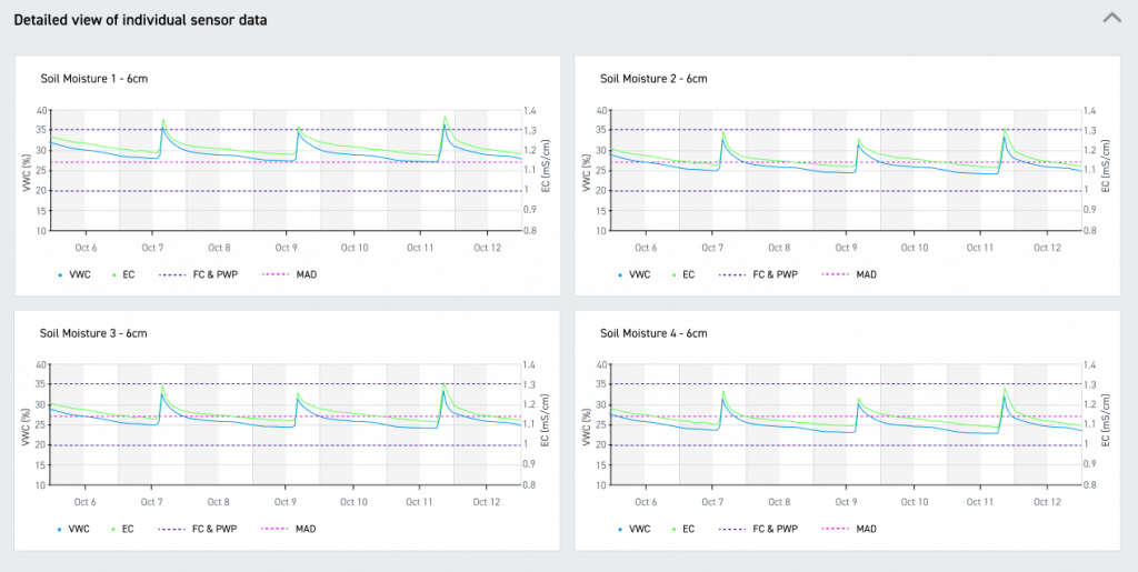 Monitor EC: New Irrigation Management App feature - 30MHz30MHz